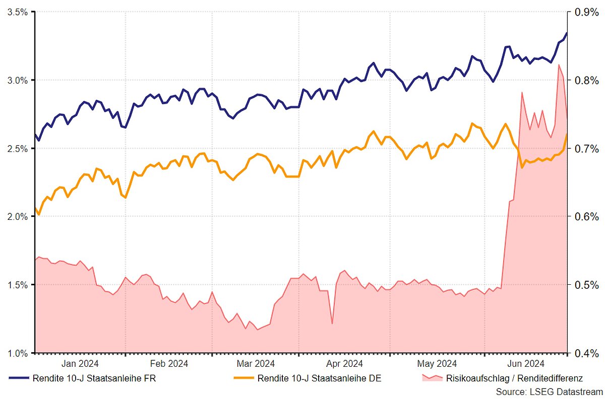 Marktkommentar Juli 2024: Politische Börsen: zwischen Risiko und Chance